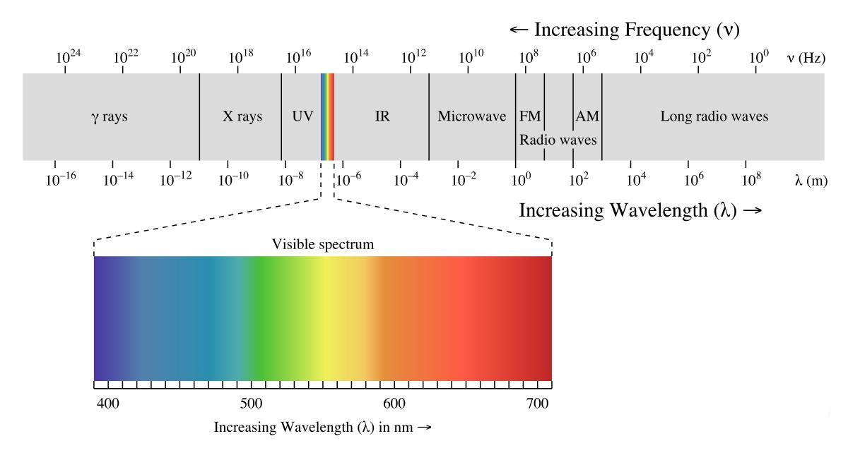 What is the Range in Wavelengths of Visible Light?